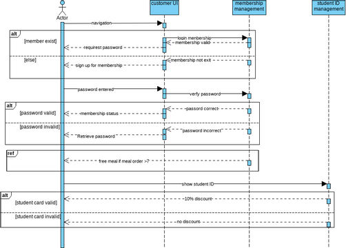 Membership StudentID Sequence Diagram | Visual Paradigm User ...